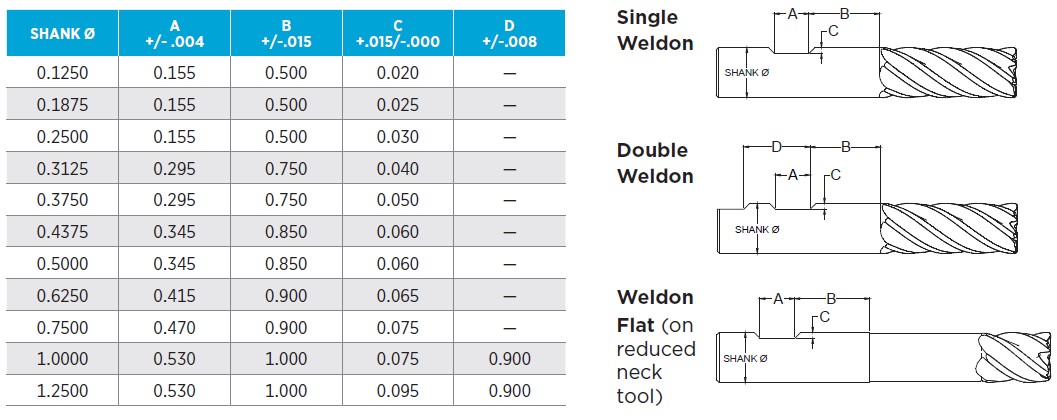 Weldon Flat Specifications - NEXGEN Tooling